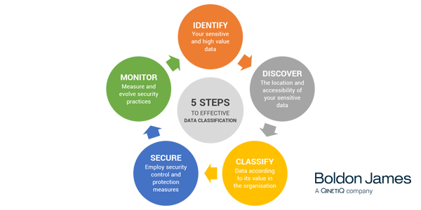 Boldon James The 5 Steps To Effective Data Classification Classify NSS
