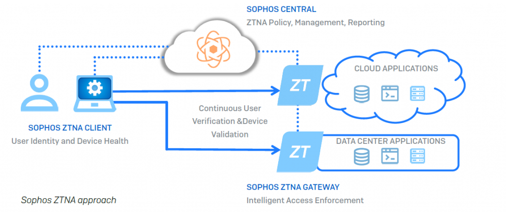 Sophos. Remote workforce? Offer secure connectivity from any location ...